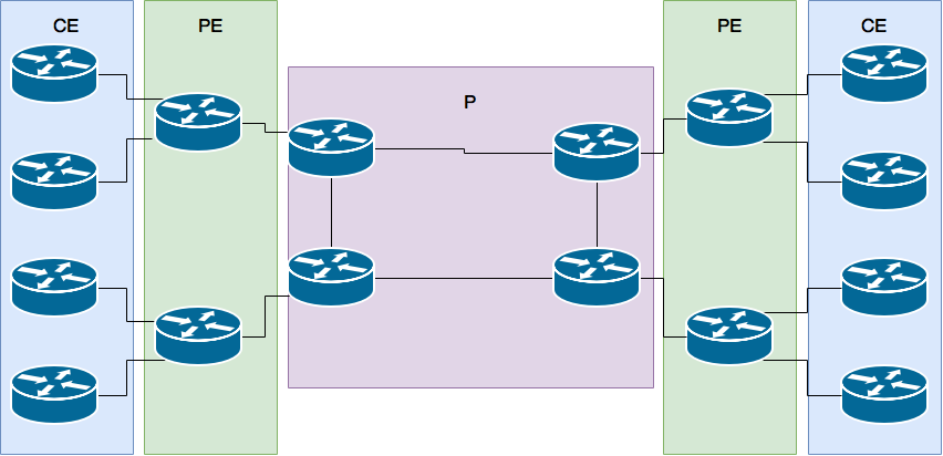 MPLS VPNs – Fundamentals – The Control Plane