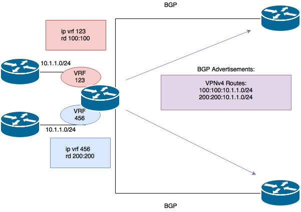MPLS VPNs – Fundamentals – The Control Plane